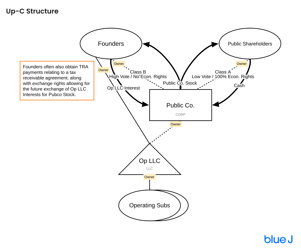 Up-C Structure